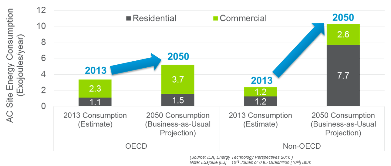 Meeting the increasing global demand for cooling – Analysis - IEA