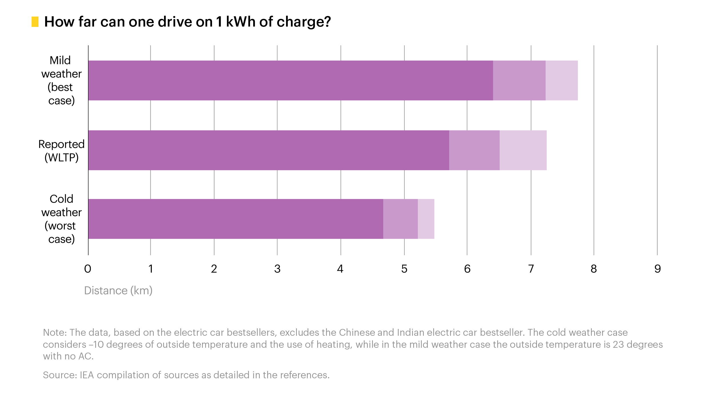 EV factsheet 2022 – Grid Integration of Electric Vehicles – Analysis - IEA