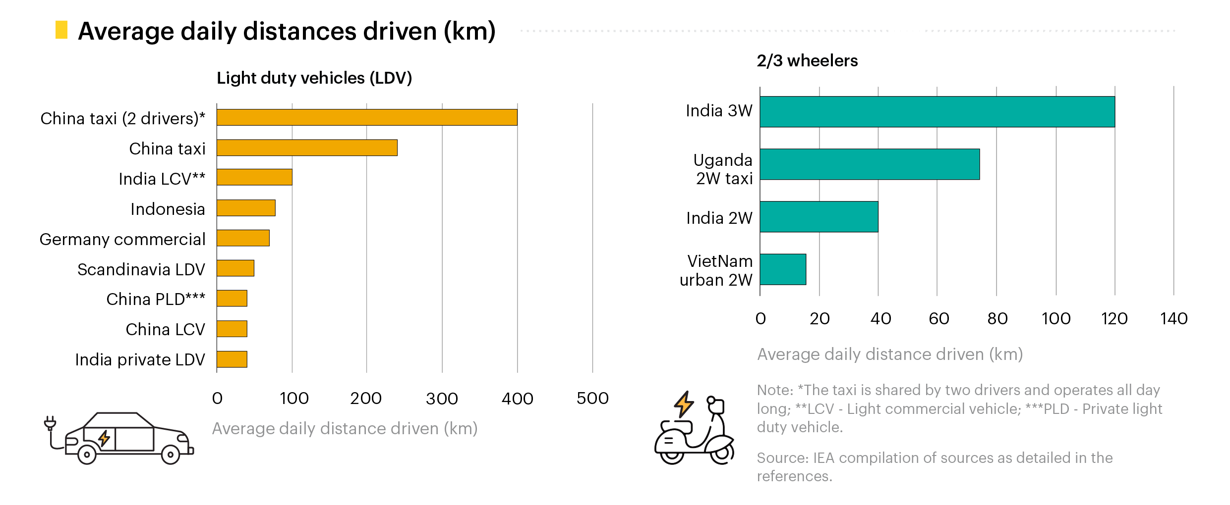 EV factsheet 2022 – Grid Integration of Electric Vehicles – Analysis - IEA