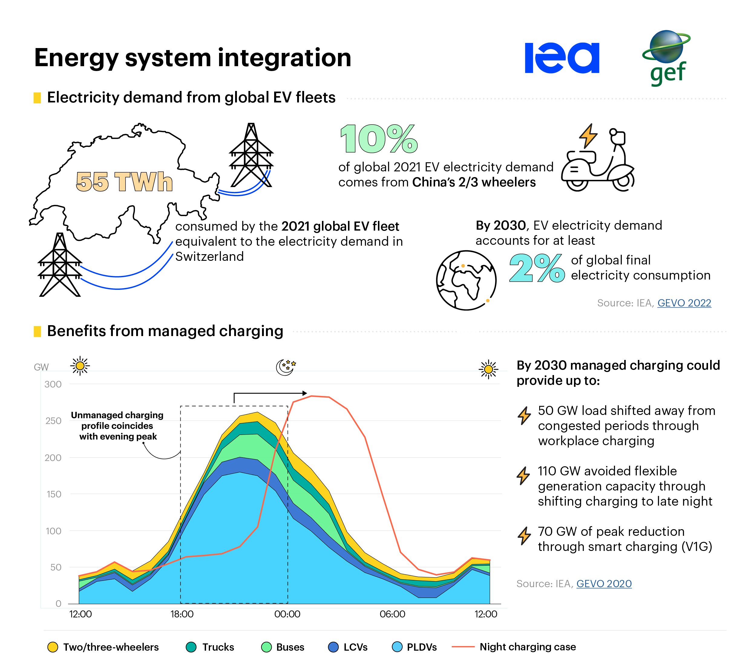 Ev Factsheet 2022 Grid Integration Of Electric Vehicles Analysis Iea