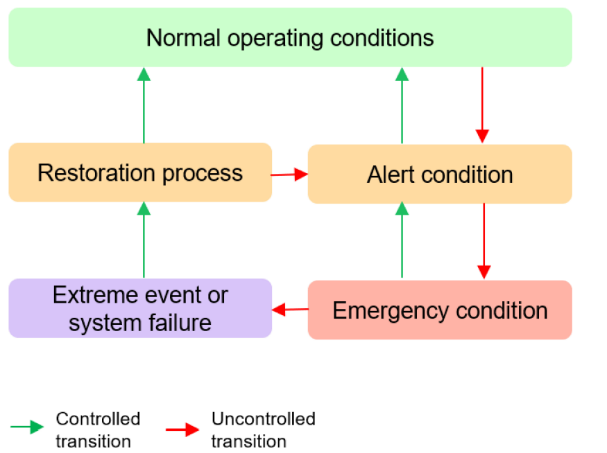 Power System Security Concepts And Principles Strengthening Power