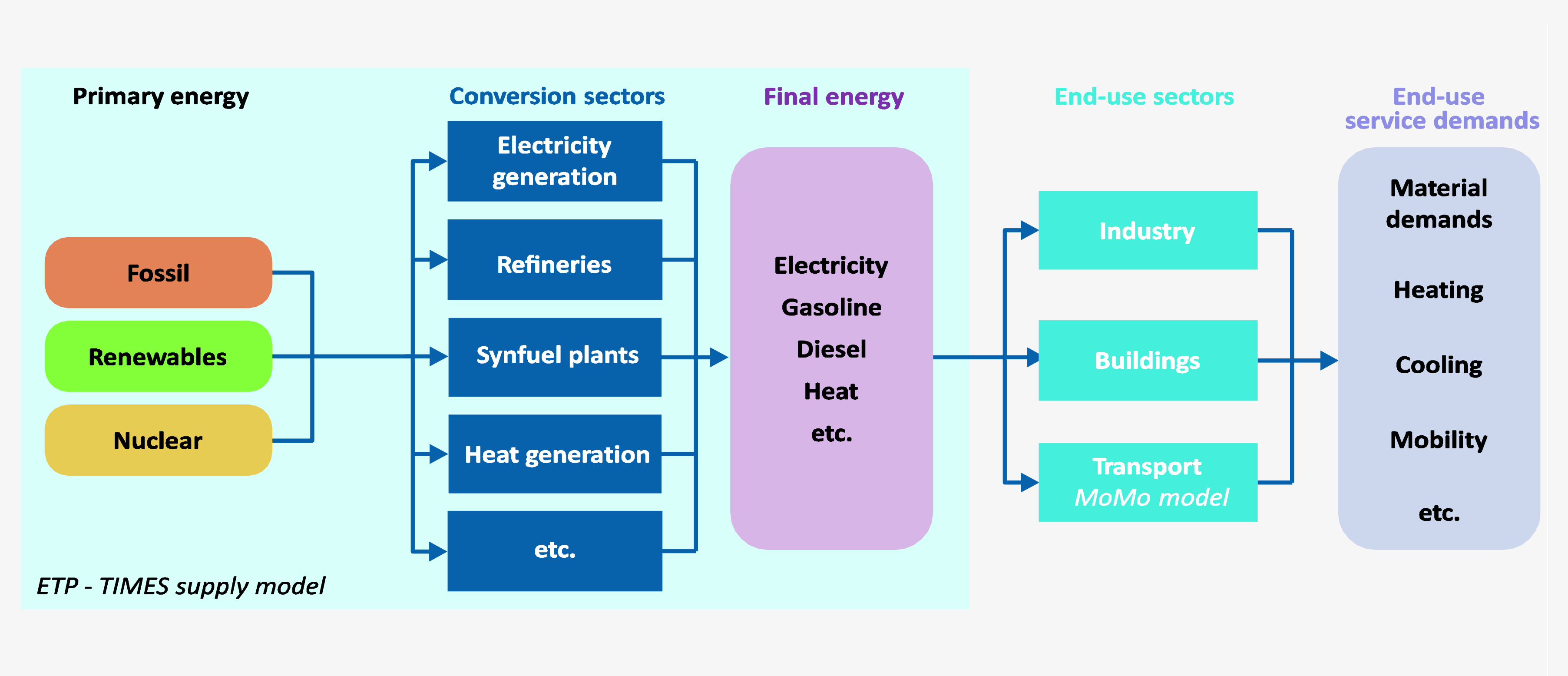 ETP Model 2017 – Analysis - IEA