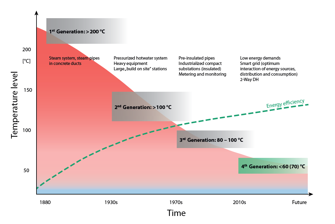 Low-temperature district heating: heating our homes at lower cost ...