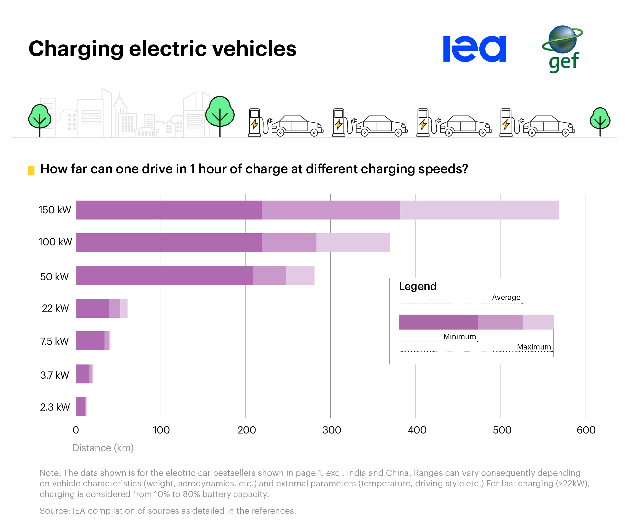 EV factsheet 2022 – Grid Integration of Electric Vehicles – Analysis - IEA