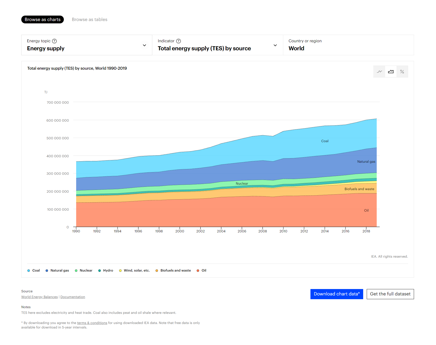 IEA – International Energy Agency - IEA