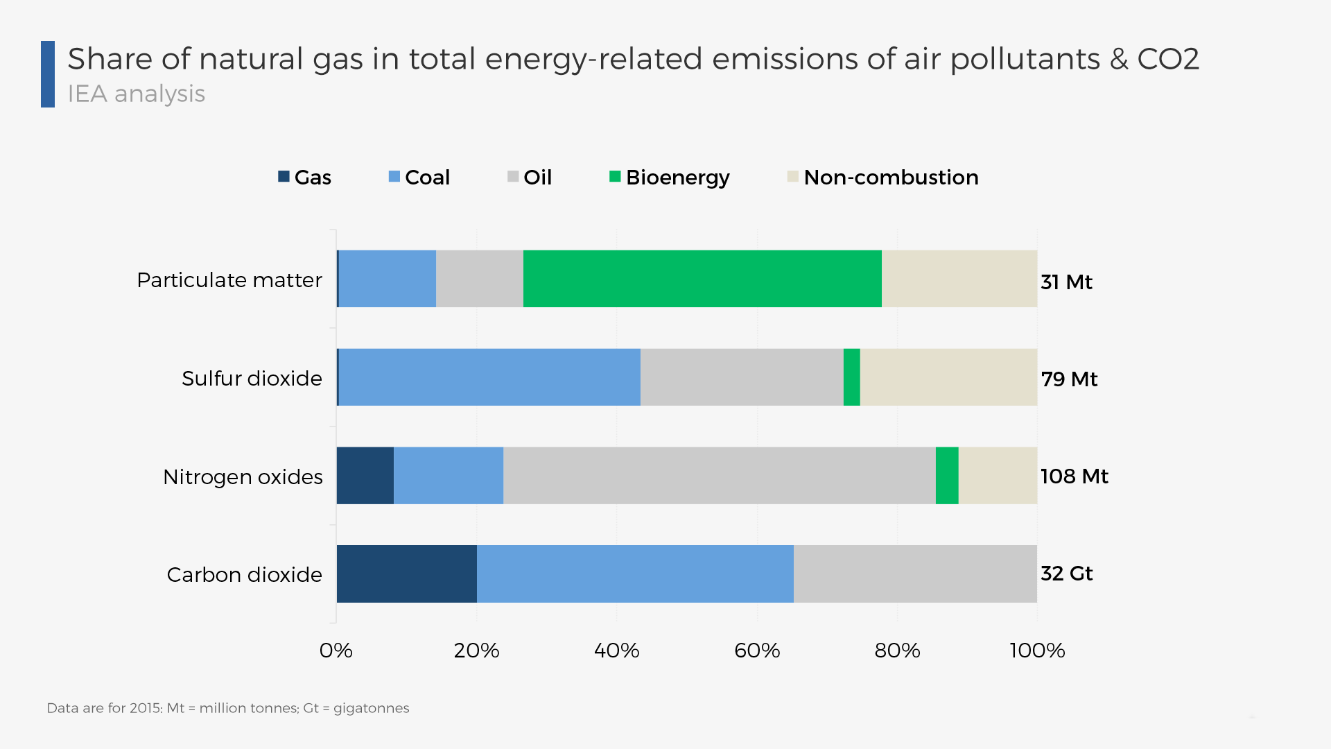 The environmental case for natural gas – Analysis - IEA