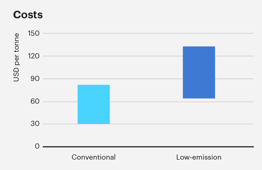 Cement – Breakthrough Agenda Report 2023 – Analysis - IEA